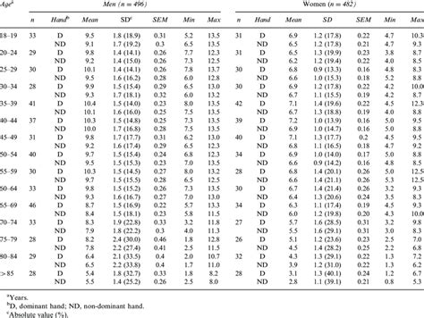 Normative Data Age And Gender Specific Pinch Strength In Kg Download Table