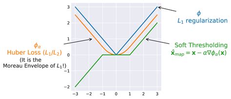 Denoising A Powerful Building Block For Imaging Inverse Problems And