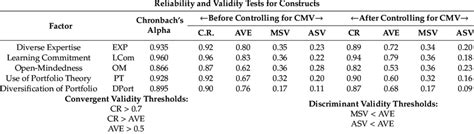 Reliability And Validity Tests For Constructs Download Scientific