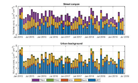 Monthly Average Volume Based Contributions Of Different Factors At The Download Scientific