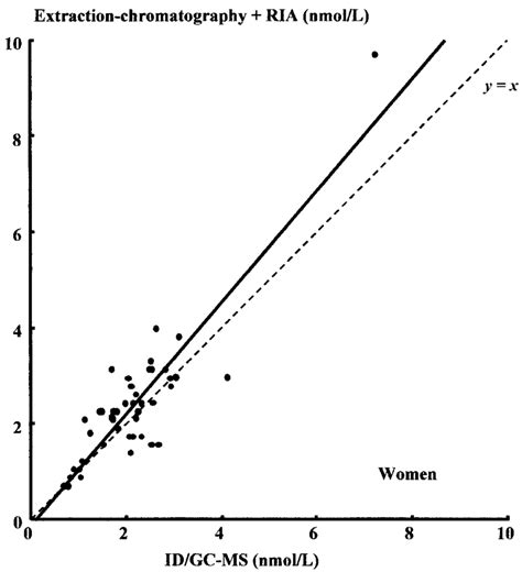 Plot From The Results Of Weighted Deming Regression Analysis Of The