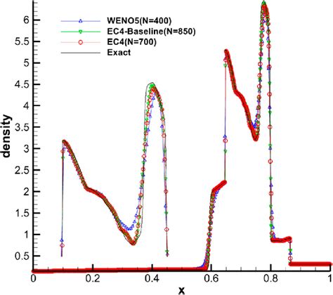 cpu time test 3 blast wave problem download scientific diagram