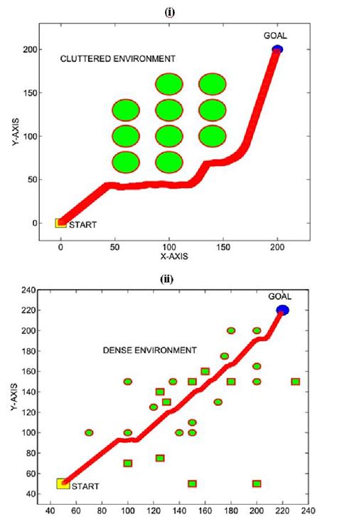 Obstacle Avoidance In Thedifferentcluttered Environment By The Single