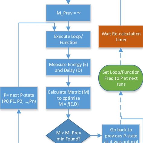 Auto Tuning Algorithm To Find Frequency Point P That Minimizes The Download Scientific