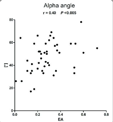 Endotoxin Activity Ea And Natem Alpha Angle R Spearmans Download Scientific Diagram