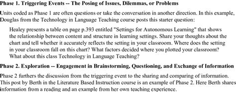 Practical Inquiry Model Adapted From Garrison Et Al 2001 Download Table