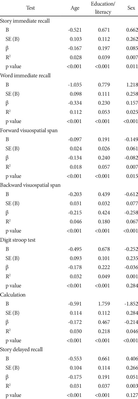 Bivariate Linear Regression Of Age Educationliteracy And Sex On The