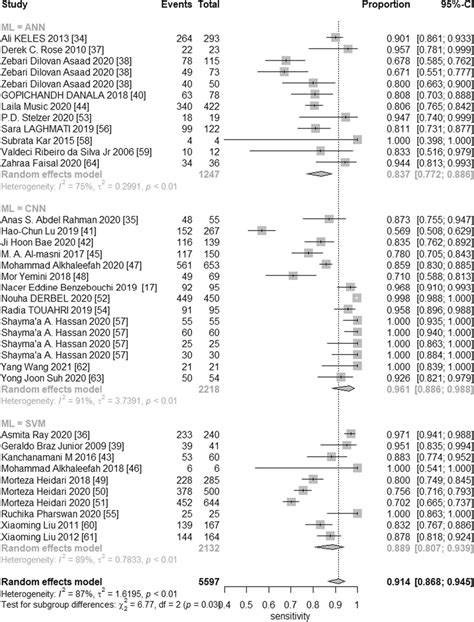Sensitivity Forest Plot After Pooled The Three Ml Methods Separately