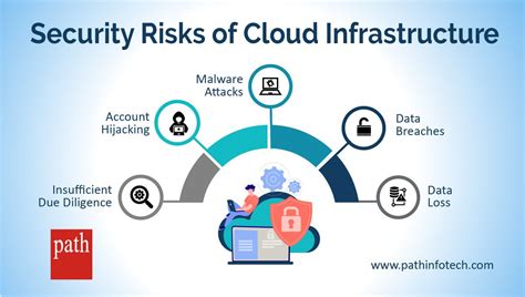 Sudarshan Koyande On Linkedin Cloudsecurity Cloudinfrastructure