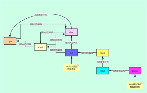 Java 入门之5：java 运算符、及自动类型转换和强制类型转换 的总结java强转 Csdn博客