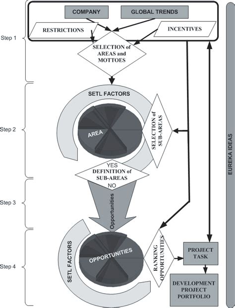 Graphical Representation Of The Setl Method Adapted From 10