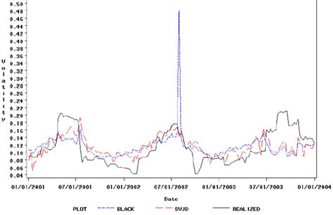 Volatility Forecast Performance For H12 Download Scientific Diagram