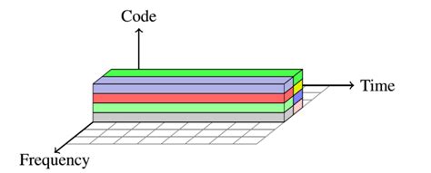 Conventional Fbmcoqam Transmission Where Only Real Symbols Can Be Download Scientific Diagram