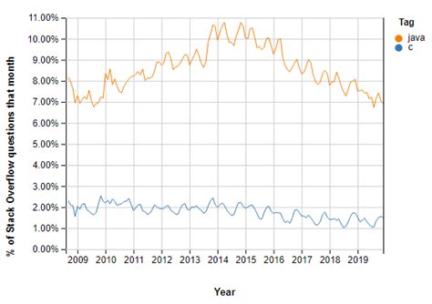 Difference Between C And Java