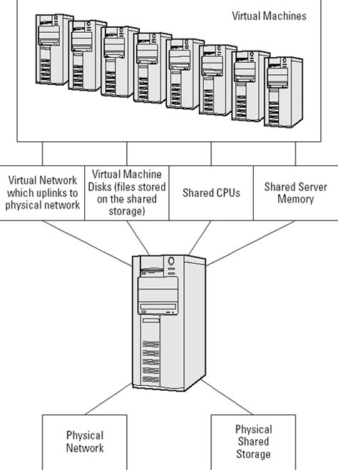 ESX The Brawn Behind The Brains VMware Infrastructure FOR DUMMIES Book