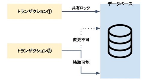 【応用情報】トランザクション処理と排他制御について解説｜お茶ん太のちゃちゃちゃitブログ