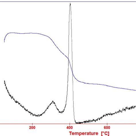 Ft Ir Spectra Of A Cn And B Cn Cmc Hydrogelsffe3o4 Download