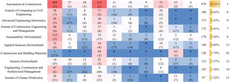 10 Journals With The Most Publications On 10 Emerging Dts And Their