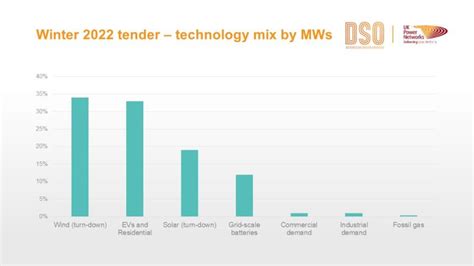 Alex Howard On Linkedin Energyflexibility Netzero Grid Dso