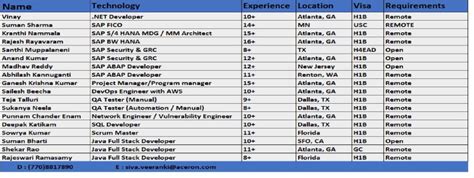 Siva Nagaraju On Linkedin Sap Qa Javadeveloper Scrummasters Projectmanager Networkengineer