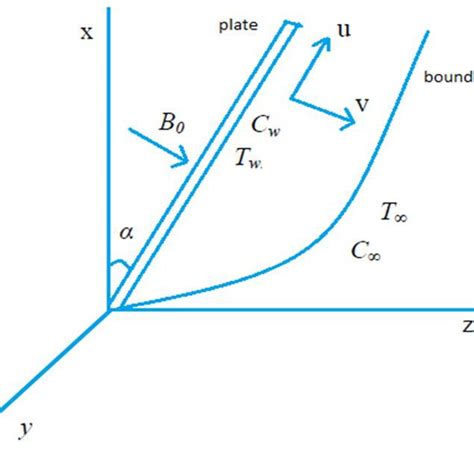 Geometric Model Of The Problem Download Scientific Diagram