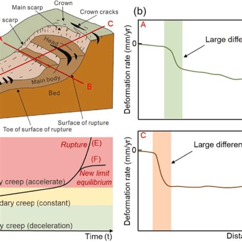 spatial and temporal deformation patterns of landslides a schematic