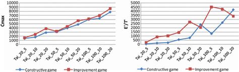 3comparison Between Constructive And Improvement Games Algorithms