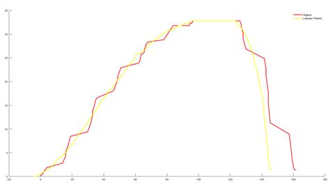 Filter Recommendation For Smoothing A Specific Signal Signal Processing Stack Exchange