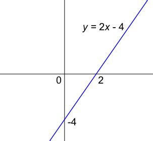 Interpret Graphs Linear Functions Html
