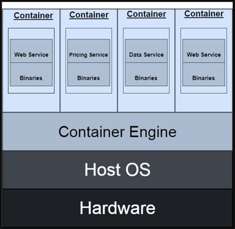 containerization with devops insiders subhojit goswami posted on the