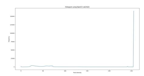 Opencv Python Program To Analyze An Image Using Histogram Geeksforgeeks