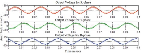 simulated output voltage generated by pdpwm technique for r load
