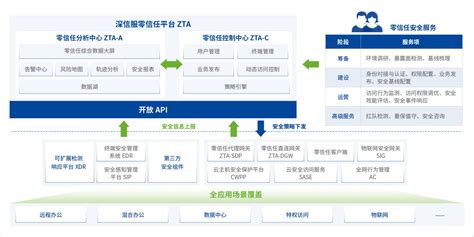 零信任 深信服零信任atrust介绍 5 csdn博客