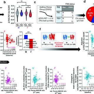 Sex Differences In The Progression Of Brain Hypometabolism In Patients Download Scientific
