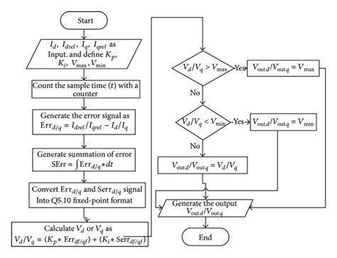 Process Flow Of Current Dq Pi Controller Download Scientific Diagram