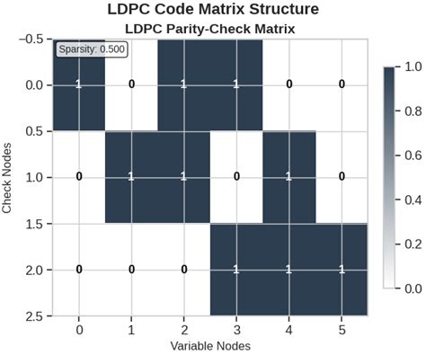 Ldpc Coding And Belief Propagation Decoding — Kaira Documentation