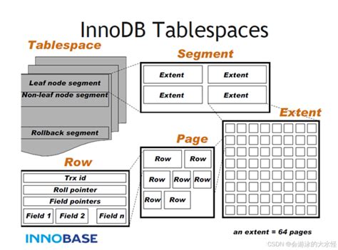 Mysql核心理念 执行原理、 Innodb、事务、索引、bufferpoolmysql Sql解析 Csdn博客