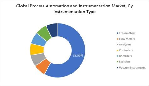[latest] Global Process Automation And Instrumentation Market Size