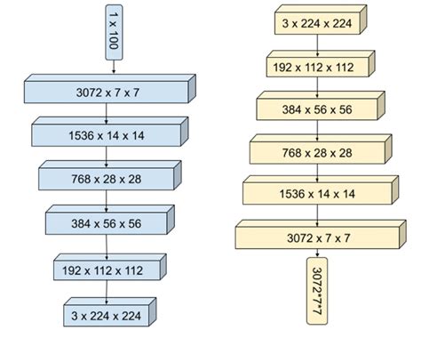Generator Architecture Fig 4 Discriminator Architecture Download