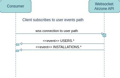 Airzone Cloud Websocket API 1 0 0 Documentation