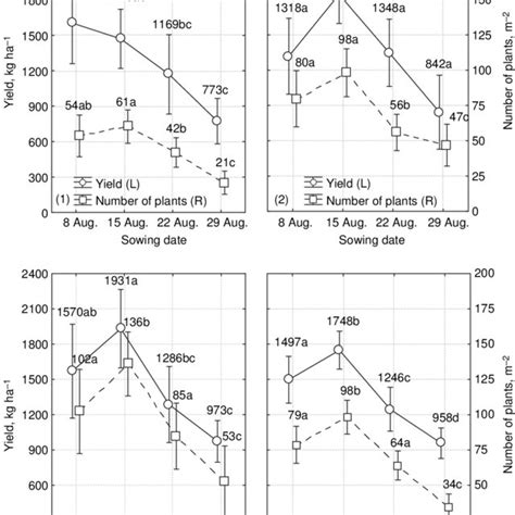 Yield And Number Of Plants After Different Sowing Dates At Increasing