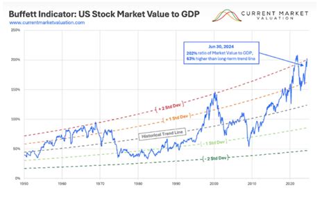Warning “buffett Indicator” Flashing For First Time In 50 Years Alphatack