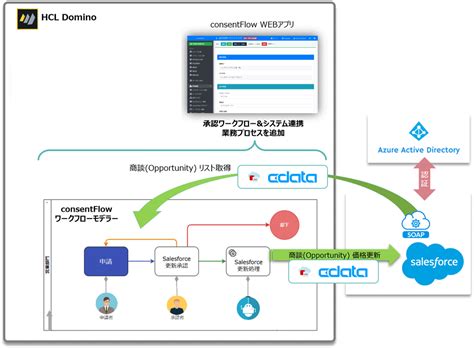 ケートリックとcdata が業務提携 ～250 のsaas 連携を追加～ ワークフローアプリのローコード開発concentflow