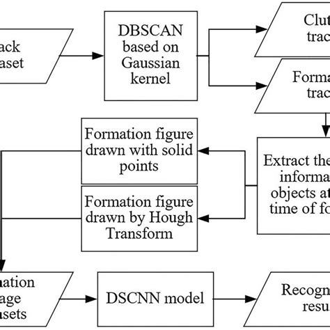 Process Of Generating Target Track In Radar Detection Download
