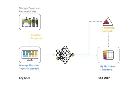 Notifications For Message Based Situations Sap Community