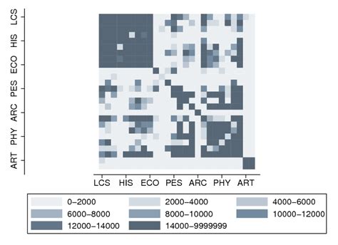 Stata Heatmap