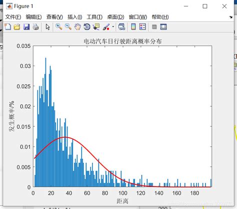 电动汽车有序充电调度优化电动汽车充电调度 Csdn博客