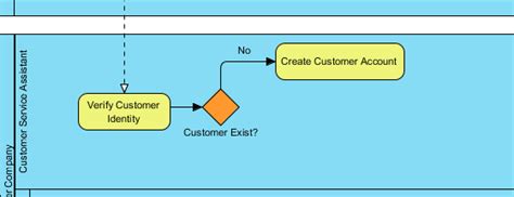 Introduction To Bpmn Part Iii Flow And Connecting Objects