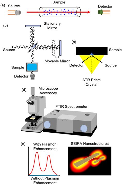 Figure 1 From Molecular Fingerprint Detection Using Raman And Infrared
