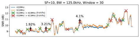 Adaptive Parameters For Lora Based Networks Physical Layer Pmc